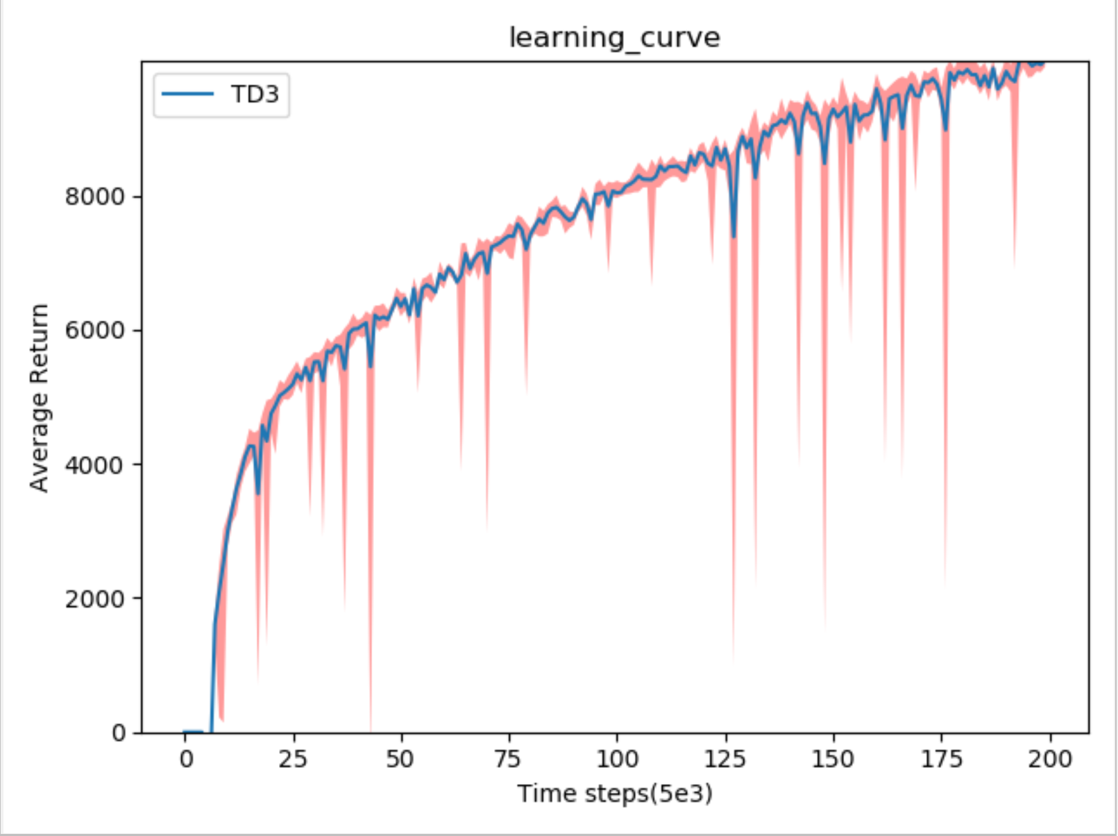 强化学习之TD3算法实现_halfcheetah-v2环境-CSDN博客