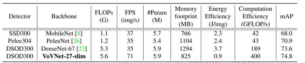 VOVNet：高效目标检测backbone网络_vovnet轻量化模型比对-CSDN博客