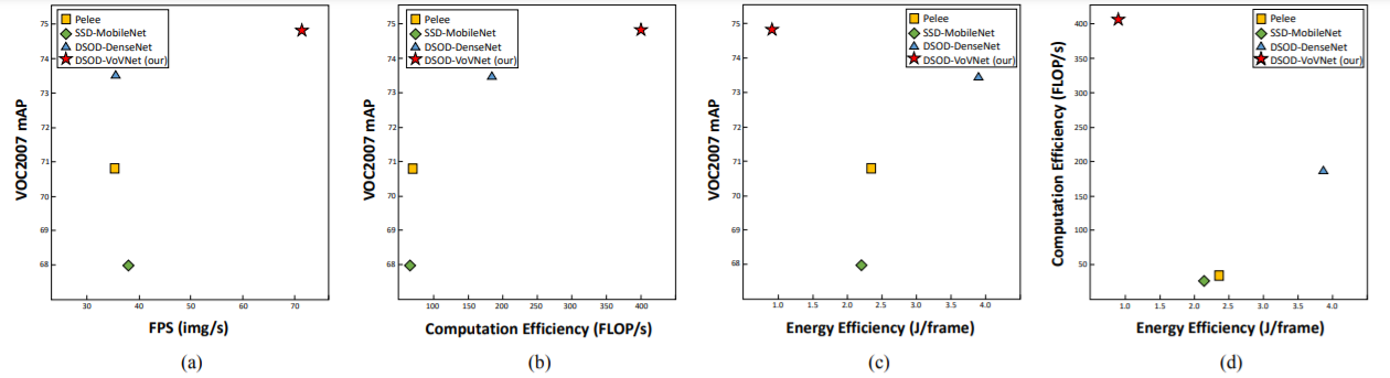 VOVNet：高效目标检测backbone网络_vovnet轻量化模型比对-CSDN博客