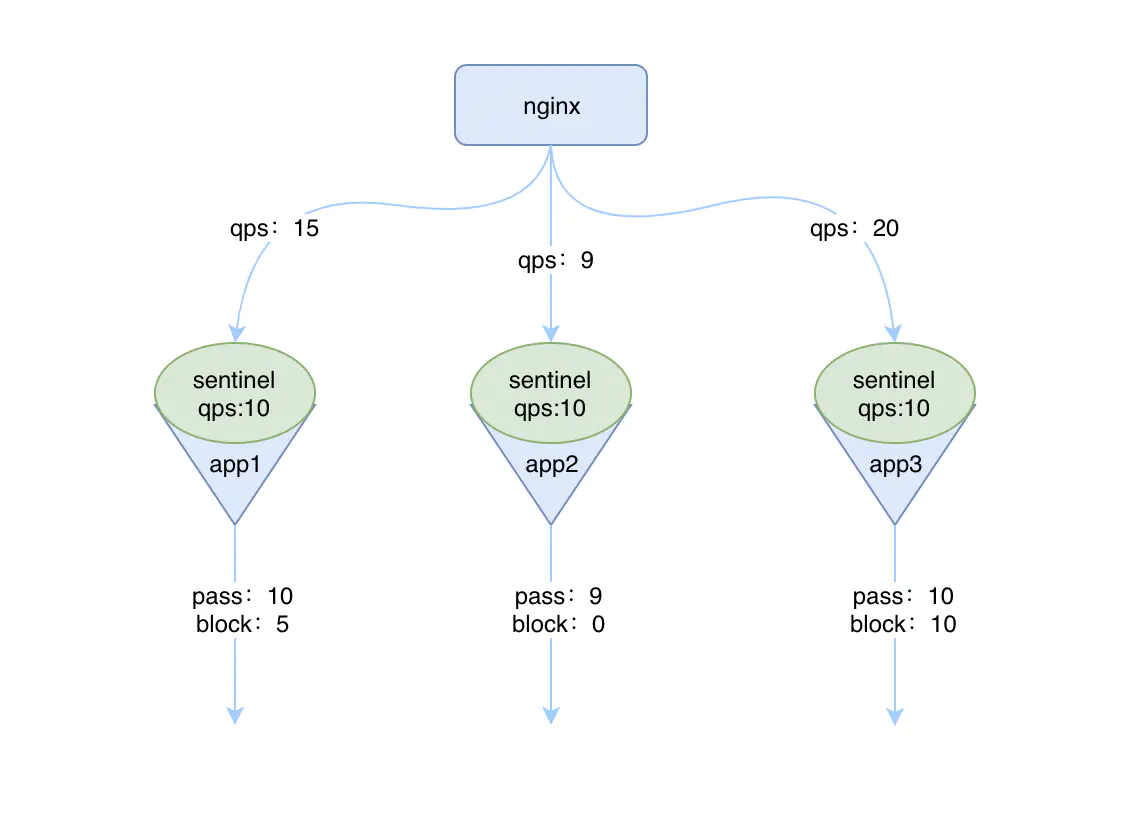 3、 Sentinel 部署集群流控_sentinel集群部署-CSDN博客