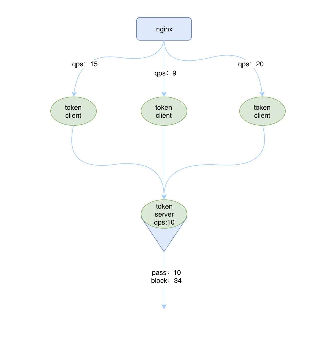 3、 Sentinel 部署集群流控_sentinel集群部署-CSDN博客
