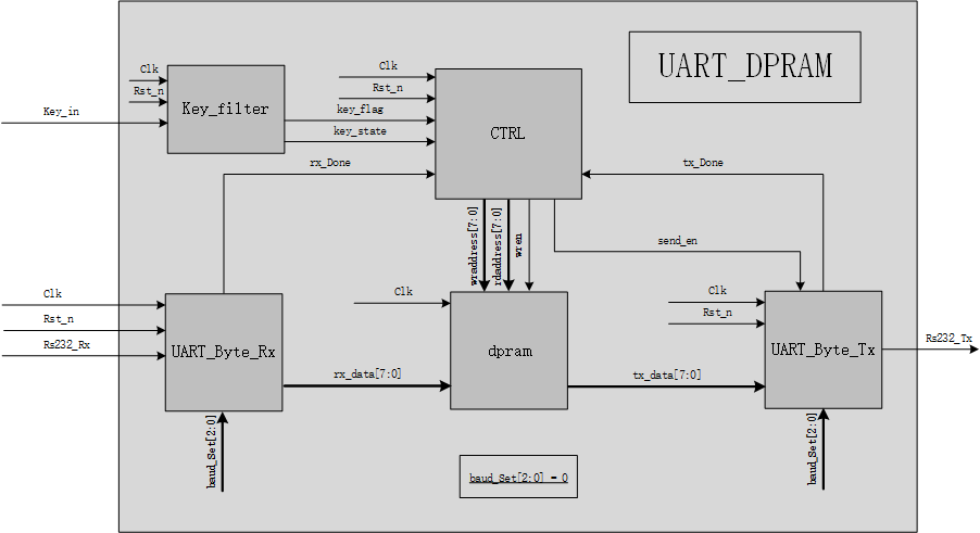 【FPGA基础】嵌入式块RAM之 双端口RAM（dpram）上手_悟已往之不谏 知来者之可追-CSDN博客_dpram