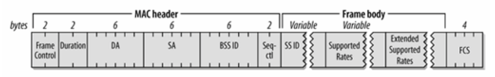 Probe Request 帧结构详细分解-CSDN博客