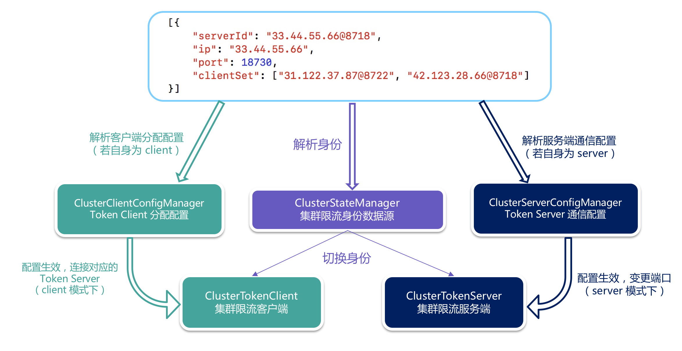 3、 Sentinel 部署集群流控_sentinel集群部署-CSDN博客