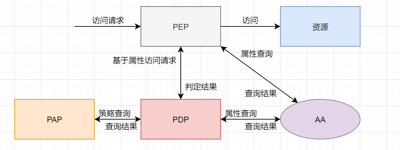 基于属性的访问控制模型 Csdn博客