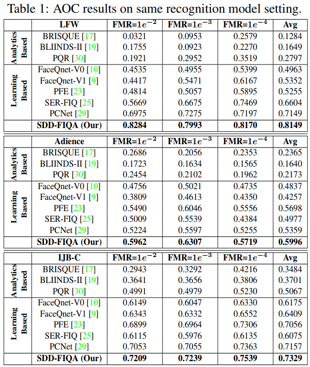 SDD-FIQA基于人脸相似度分布距离的无监督质量评估方法_sdd-fiqa: unsupervised face image quality assessme-CSDN博客