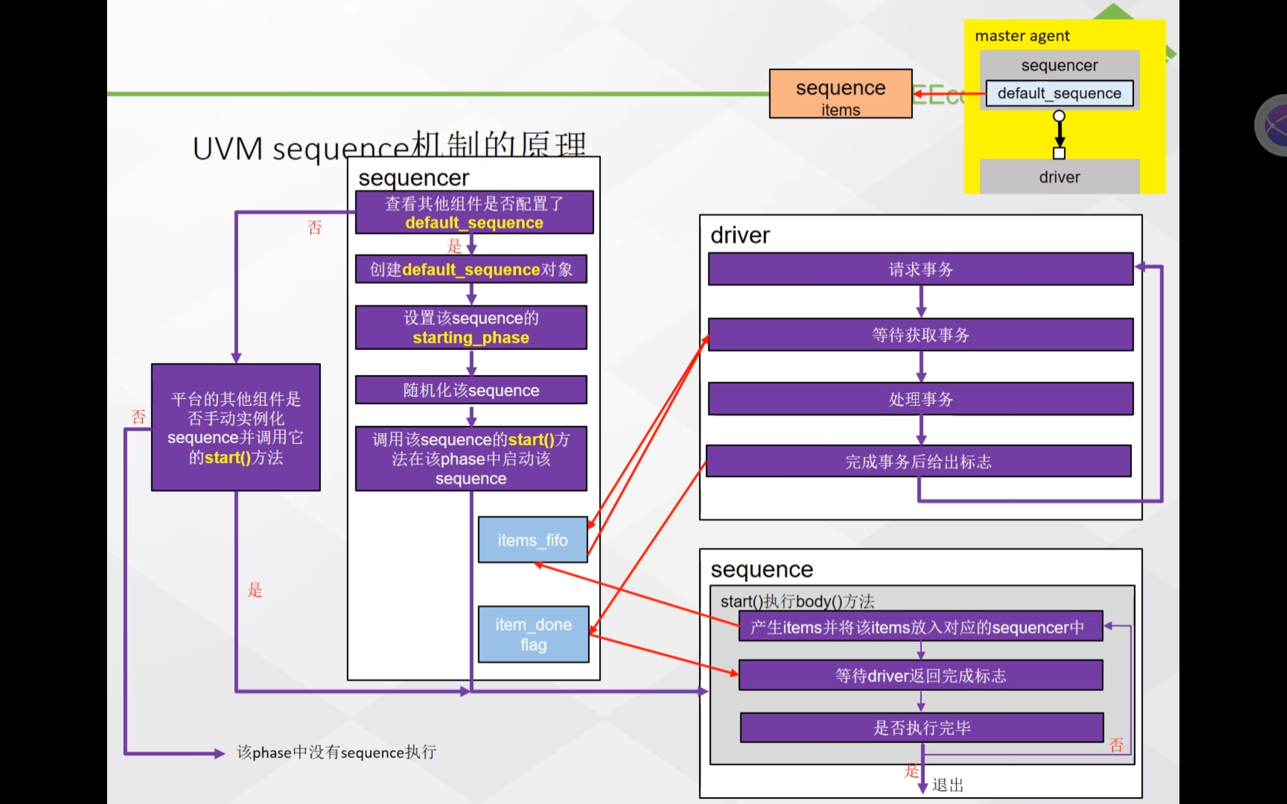 uvm virtual sequence/sequencer - 程序员大本营