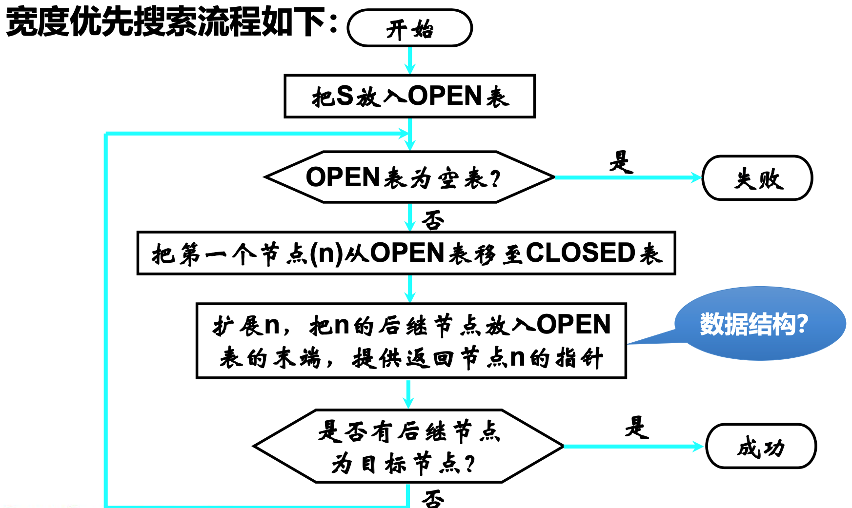 八数码难题（上）：无信息搜索【python实现】使用图1的目标和启动状态以数据驱动的方式手动运行8 Puzzle的生产系统解决方案。 Csdn博客 