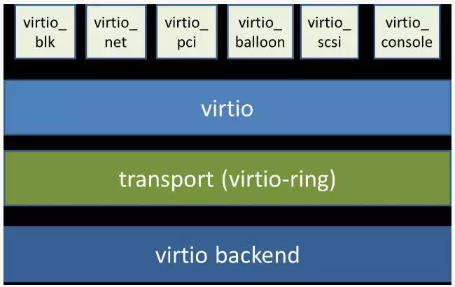 Linux虚拟化：Virtio: 一个 I/O 虚拟化框架_linux virtio-CSDN博客