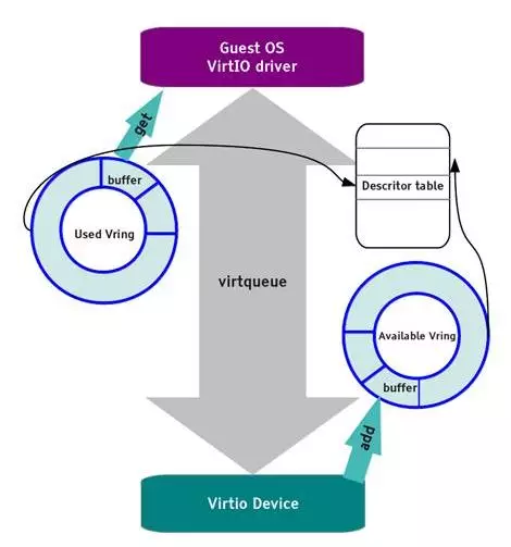 Linux虚拟化：Virtio: 一个 I/O 虚拟化框架_linux virtio-CSDN博客