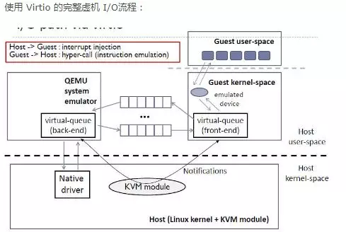 Linux虚拟化：Virtio: 一个 I/O 虚拟化框架_linux virtio-CSDN博客