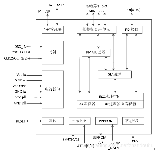 【EtherCAT分析】一、EtherCAT从站硬件分析_et1100 irq引脚-CSDN博客