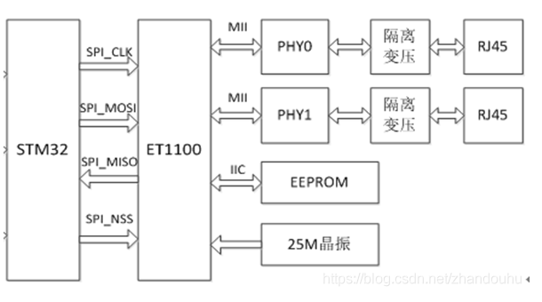 【EtherCAT分析】一、EtherCAT从站硬件分析_et1100 irq引脚-CSDN博客