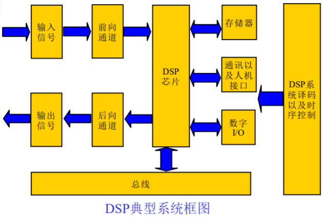 DSP应用技术（第一章）-CSDN博客