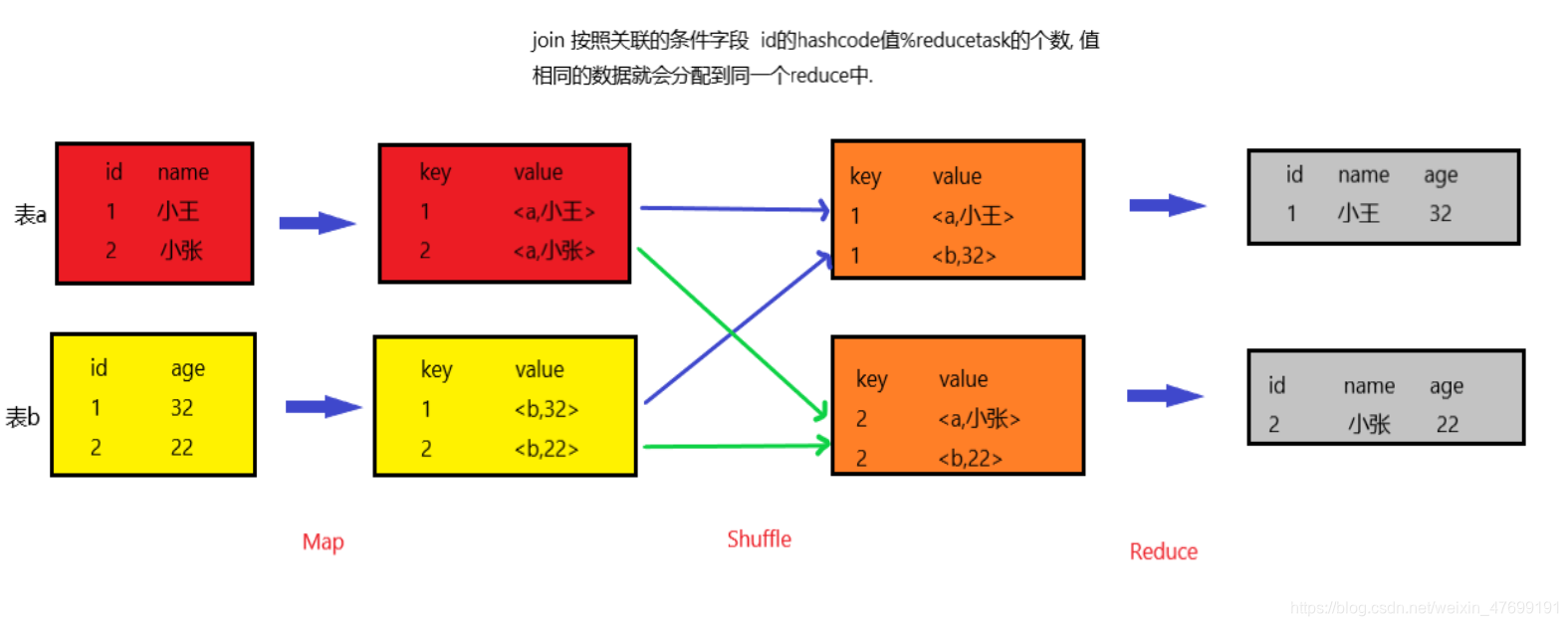 Hive 中 Join操作底层mr图解 Hive中join的底层实现过程 Csdn博客
