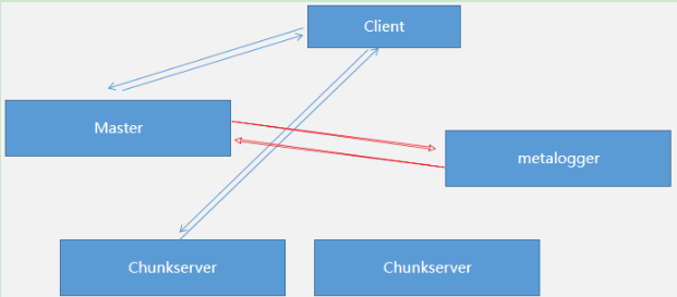 MFS工作原理_mfs 元数据持久化的方式-CSDN博客