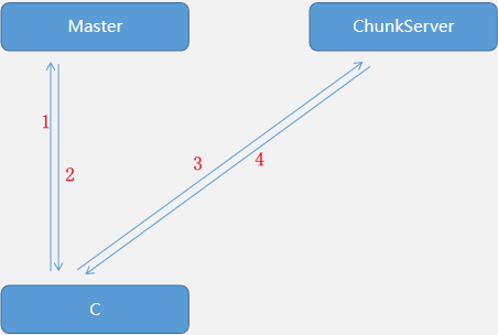 MFS工作原理_mfs 元数据持久化的方式-CSDN博客