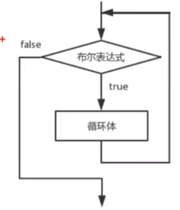 Java中的循环结构_当型循环结构java-CSDN博客