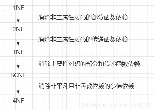 关系模式规范化举例理解:第一范式、第二范式、第三范式 第一范式第二范式第三范式举例 Csdn博客