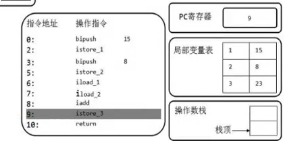 Jvm虚拟机栈之操作数栈jvm操作数栈 Csdn博客 
