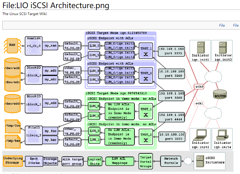 ISCSI网络存储服务_iscsi存储-CSDN博客