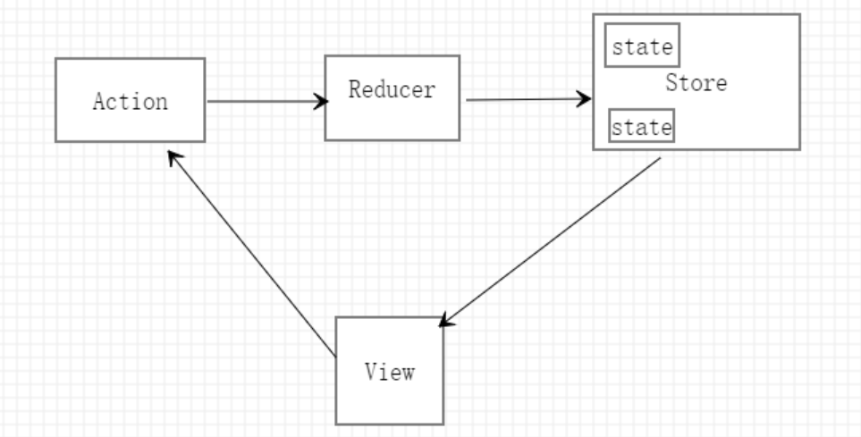 走通redux数据流管理_export default ( state = { ...store.state },-CSDN博客