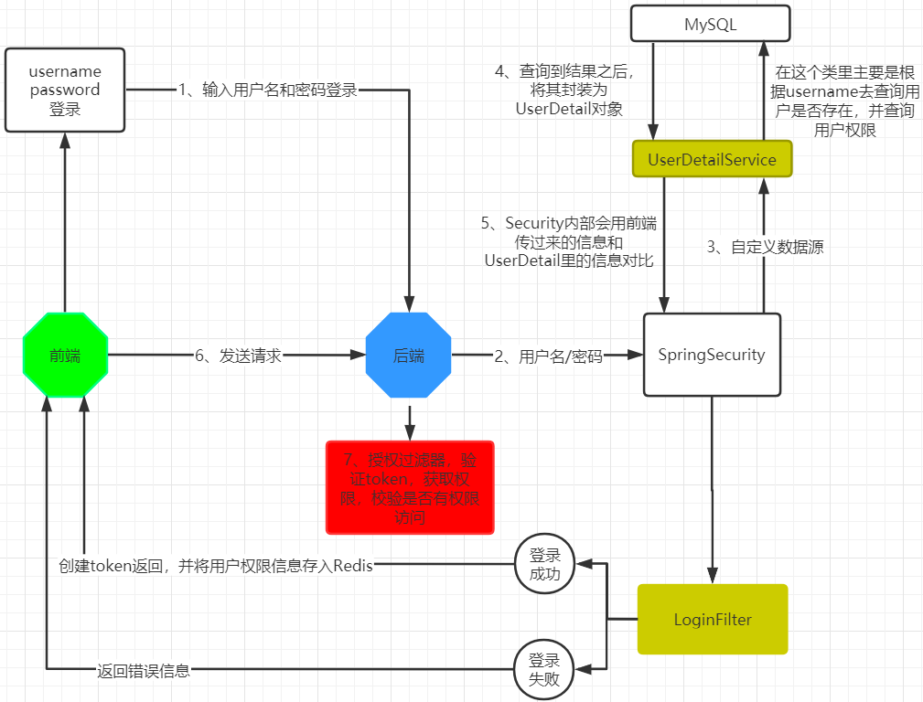 Springboot Springsecurity结合jwt的身份验证及动态权限解决方案 Spring Security Jwt Logout Csdn博客