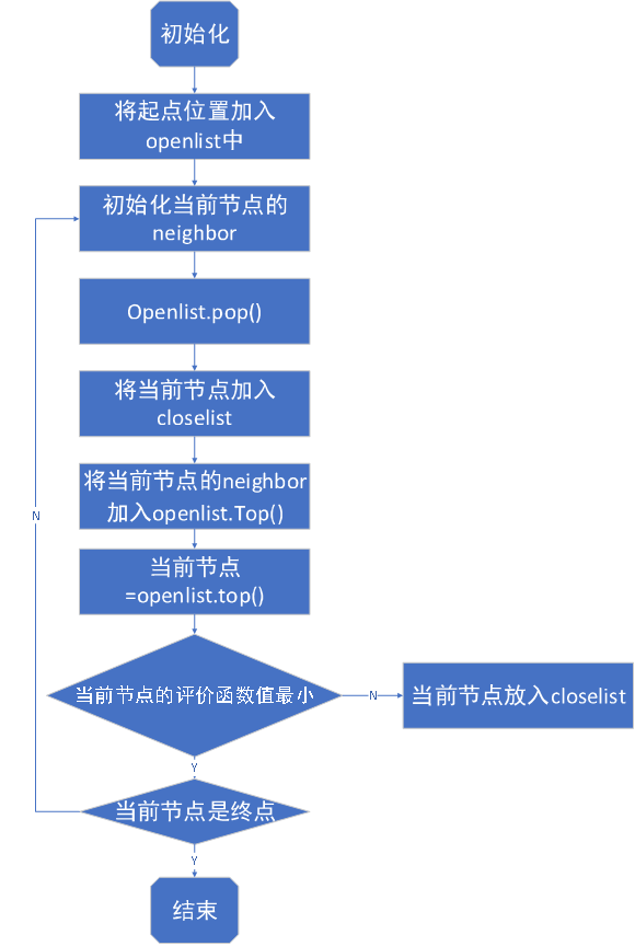 基于英雄联盟寻路背景的a星算法及python实现 Astar算法 Csdn博客