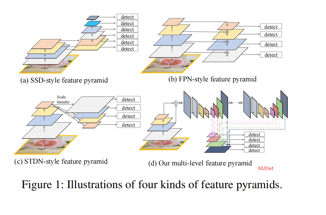 2021年3月第四周论文学习：Libra R-CNN、Dual Path Networks、ECANet、M2Det、_proceedings of the 31st ...