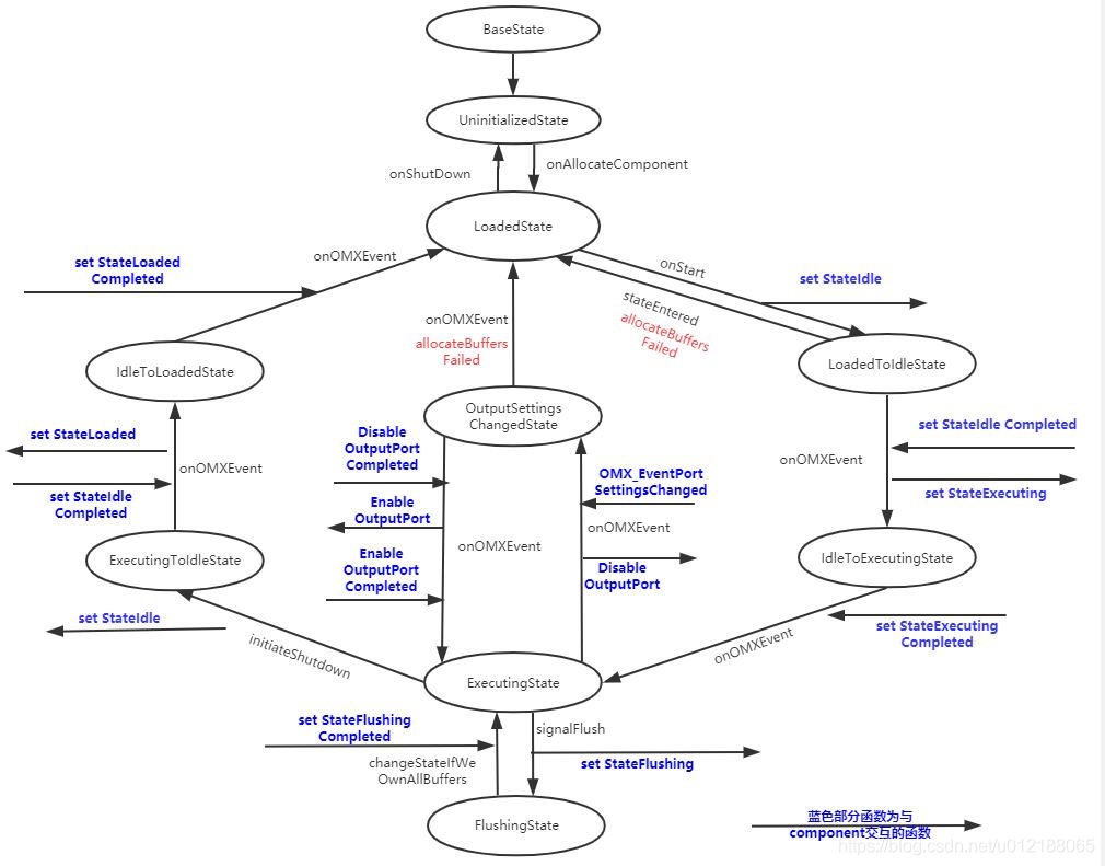 Android MultiMedia框架——ACodec加载OMX_./frameworks/av/media/libstagefright/omxclient.cpp ...
