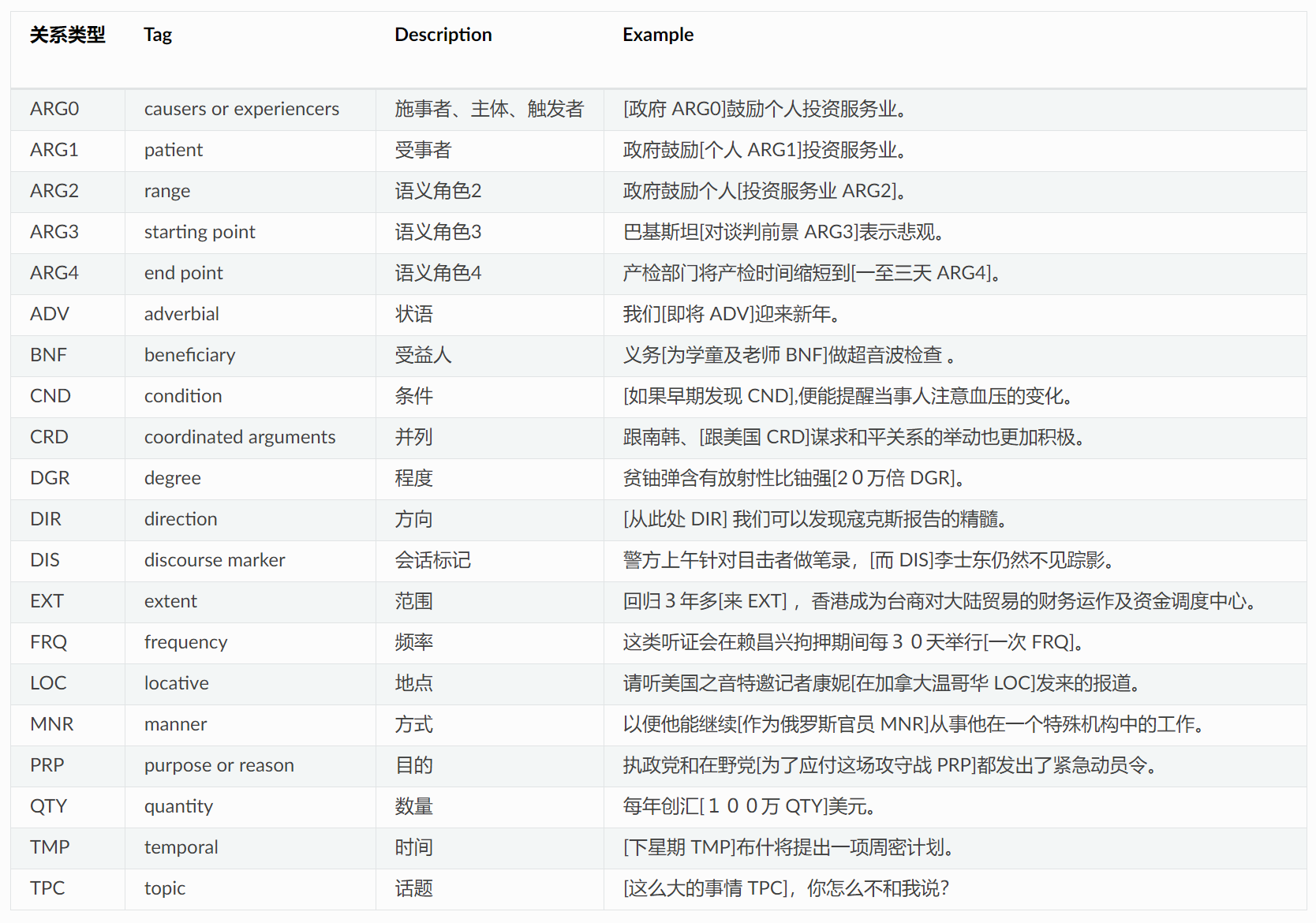 Nlp 文本处理：依存句法分析（主谓、动宾、动补）【基于“分词后得到的词语列表a”“a进行词性标注后得到的词性列表b”来进行依存句法分析】【使用成熟的第三方工具包】依存句法可以提取主 