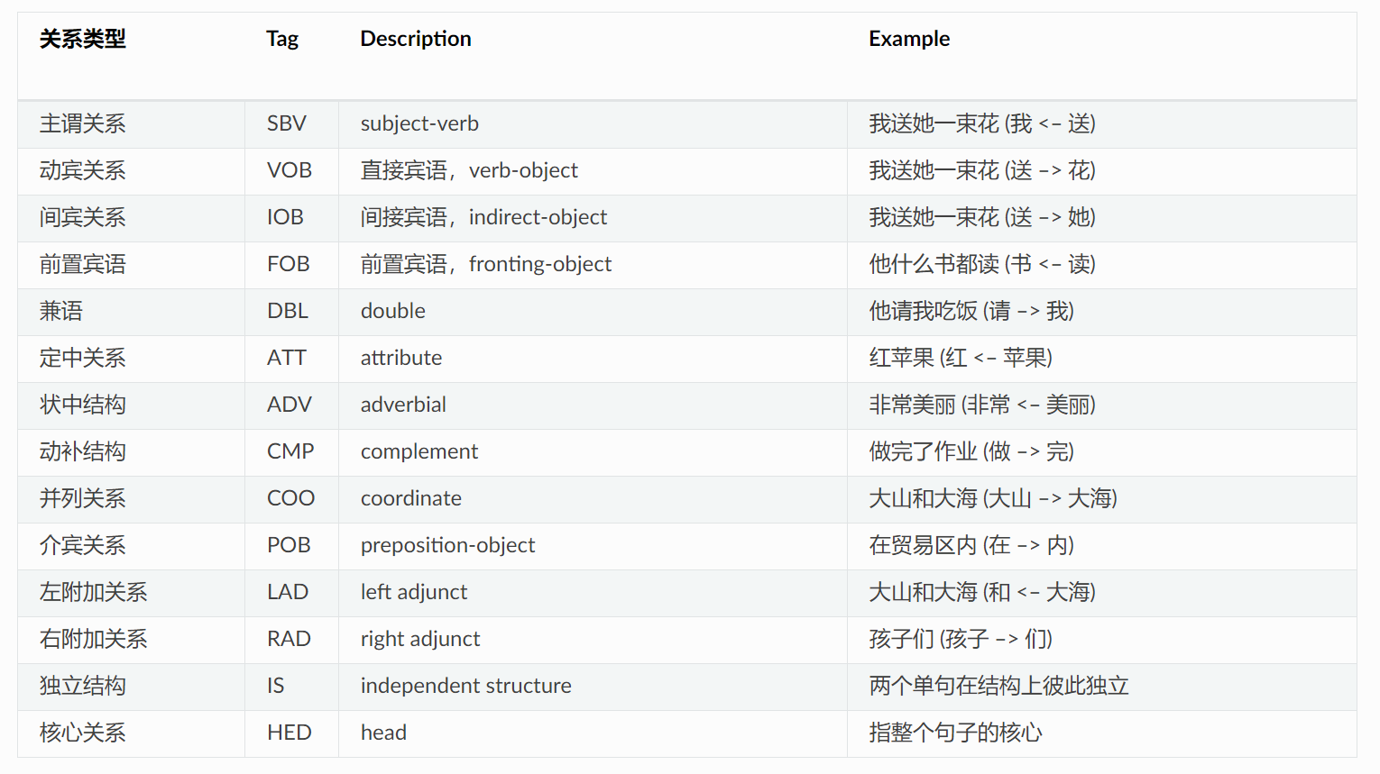 Nlp 文本处理：依存句法分析（主谓、动宾、动补）【基于“分词后得到的词语列表a”“a进行词性标注后得到的词性列表b”来进行依存句法分析】【使用成熟的第三方工具包】依存句法可以提取主 