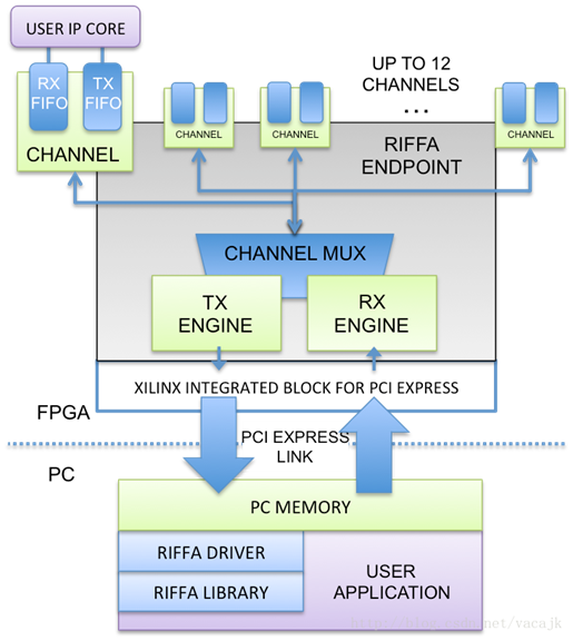 LabVIEW FPGA PCIe开发讲解-7.2节：目前主流的4大Xilinx FPGA PCIe DMA通信IP核讲解_xdma fpga-CSDN博客