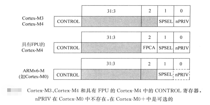 3_Cortex-M3和M4 架构_cortex m3-CSDN博客