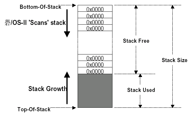 µC/OS-II 系统空闲任务，统计任务和应用任务_statistic task统计任务的作用-CSDN博客