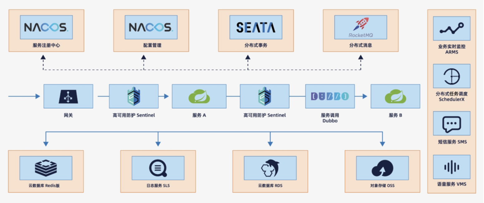 Spring Cloud Alibaba核心组件概述_springcloud的阿里涉及主要中间件和作用-CSDN博客