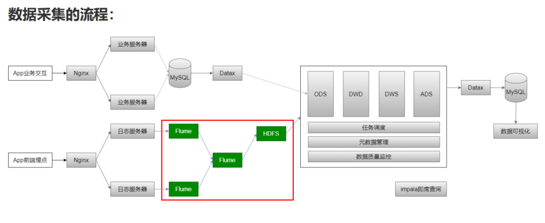 5.1.1 电商离线数仓(数仓需求分析、日志采集、表数据加载、json数据处理、 Datax 数据导出、Tez高仿日启动测试)_电商离线数据仓库-CSDN博客