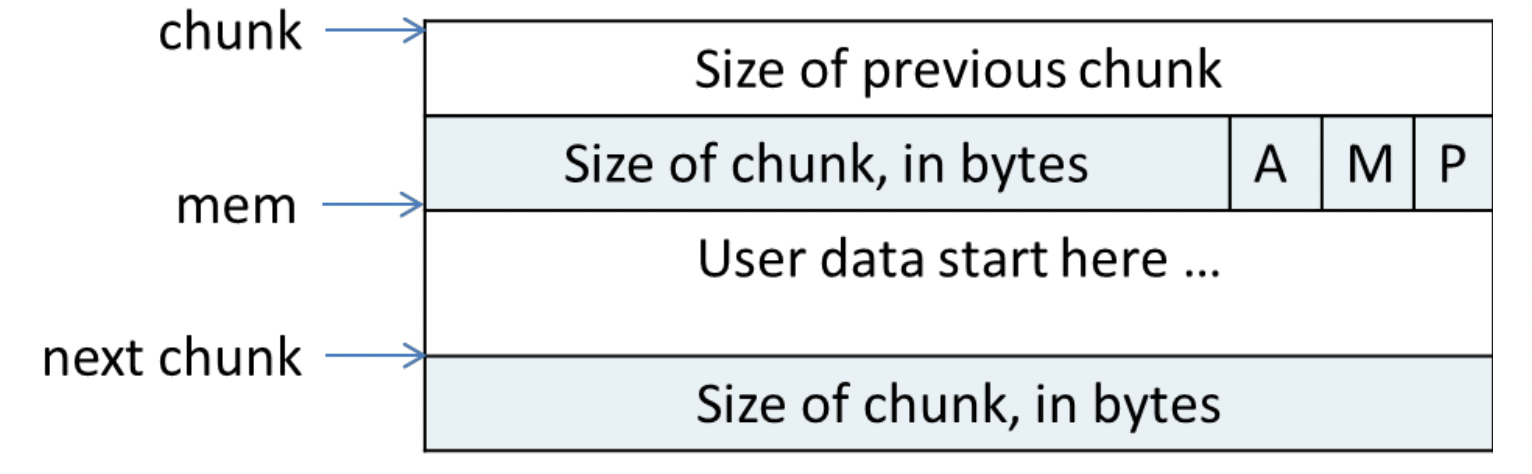 Linux内存管理（二）：PTMalloc-CSDN博客