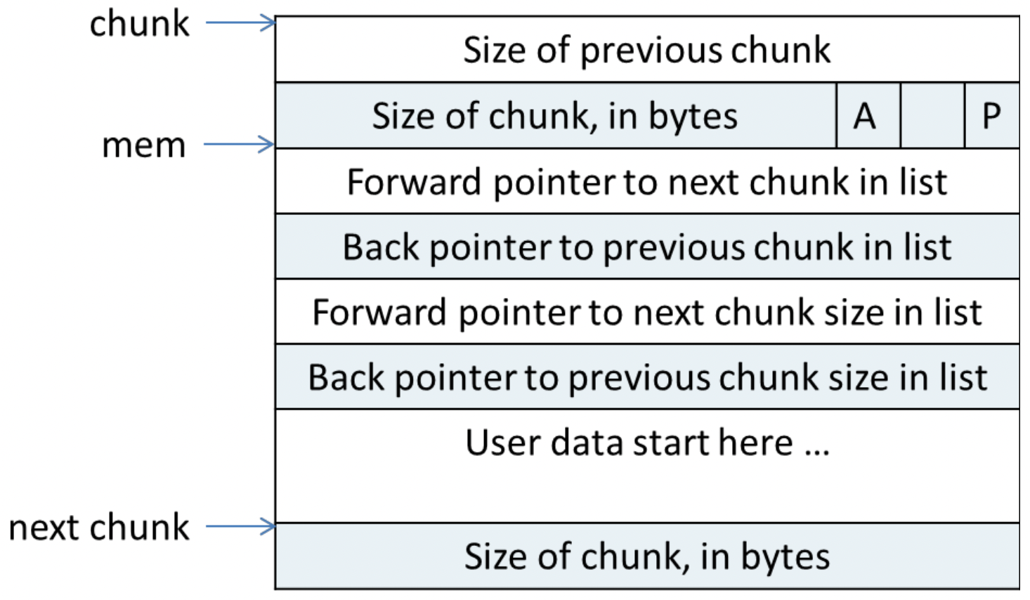 Linux内存管理（二）：PTMalloc-CSDN博客