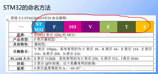 Stm32f103开发板霸道v2兼容指南者 从零开始(1)霸道芯片有几个引脚 Csdn博客