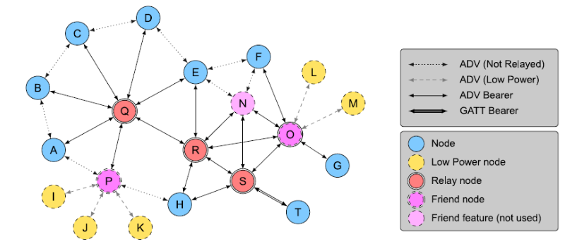 蓝牙Sig Mesh 概念入门④——Mesh的专业术语及其操作流程-CSDN博客