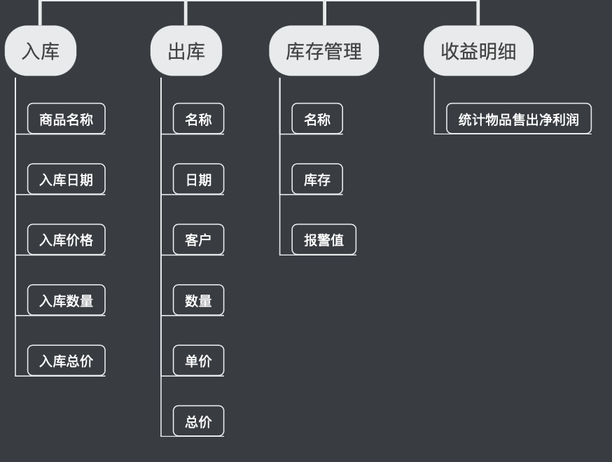 仓库管理系统————QT+SQLite实现_qt仓库管理系统关键技术-CSDN博客