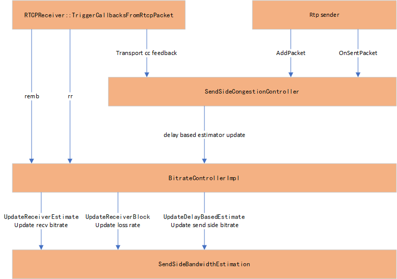 WebRTC带宽估计_webrtc 带宽估计-CSDN博客