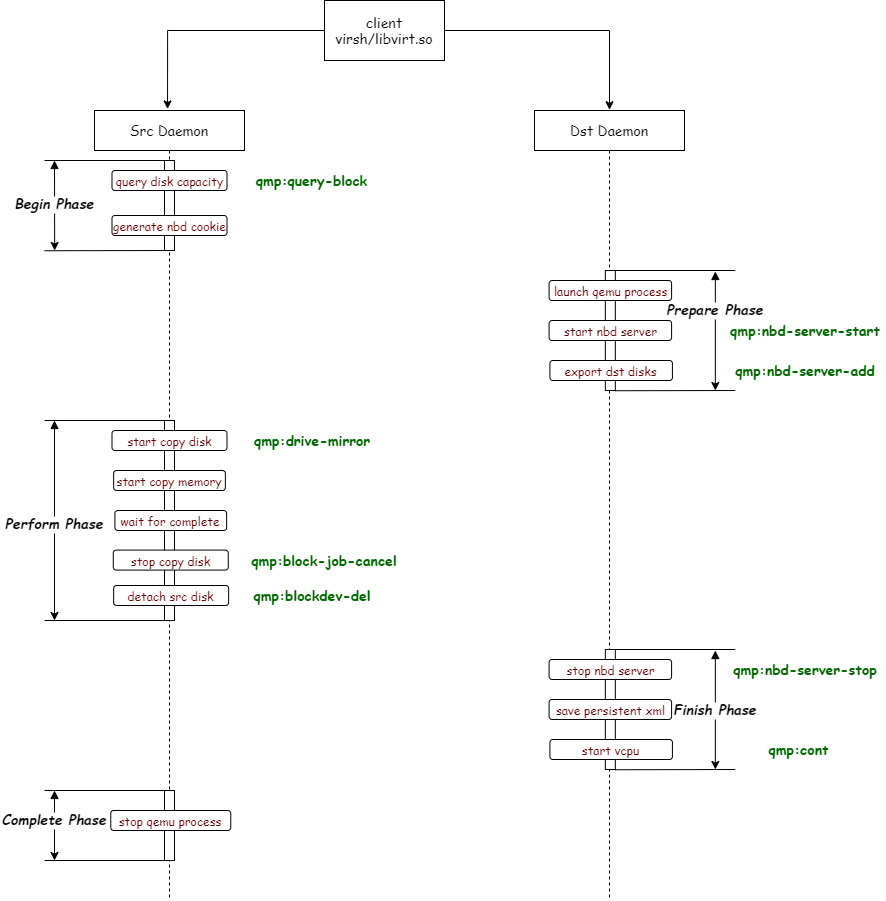 Libvirt在线迁移存储简介_libvirt drive mirror-CSDN博客