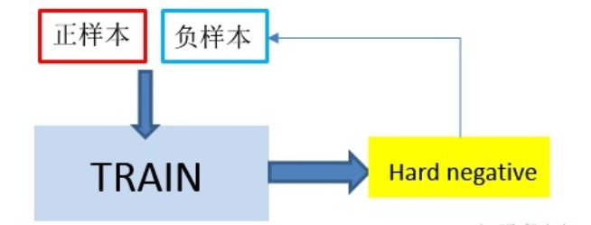 hard example mining(困难样本挖掘)-CSDN博客