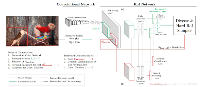 hard example mining(困难样本挖掘)-CSDN博客