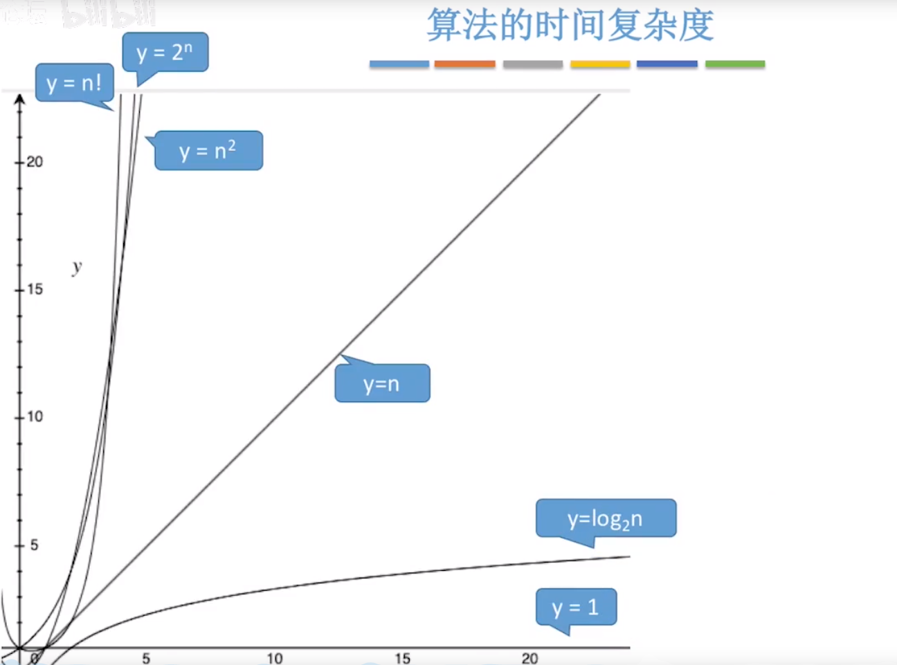 【数据结构学习笔记】算法时间复杂度与同阶无穷大之捉大放小o 表示同阶无穷大 Csdn博客 