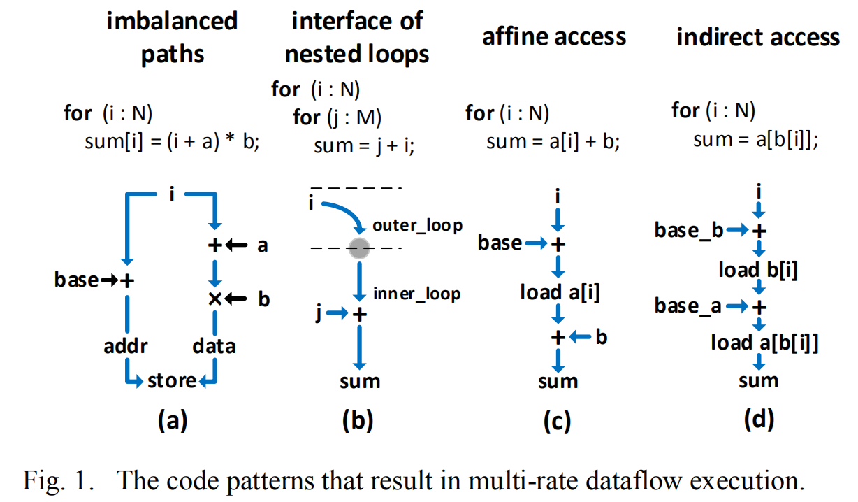 文献阅读（304）CGRA 模调度&多数据流-CSDN博客