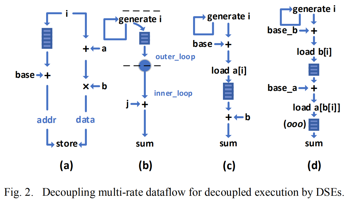 文献阅读（304）CGRA 模调度&多数据流-CSDN博客