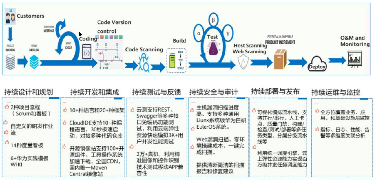 Devops系列之 —— Devops概览（三）devcloud He2e Devops 框架及其主要服务华为devops主要功能 Csdn博客